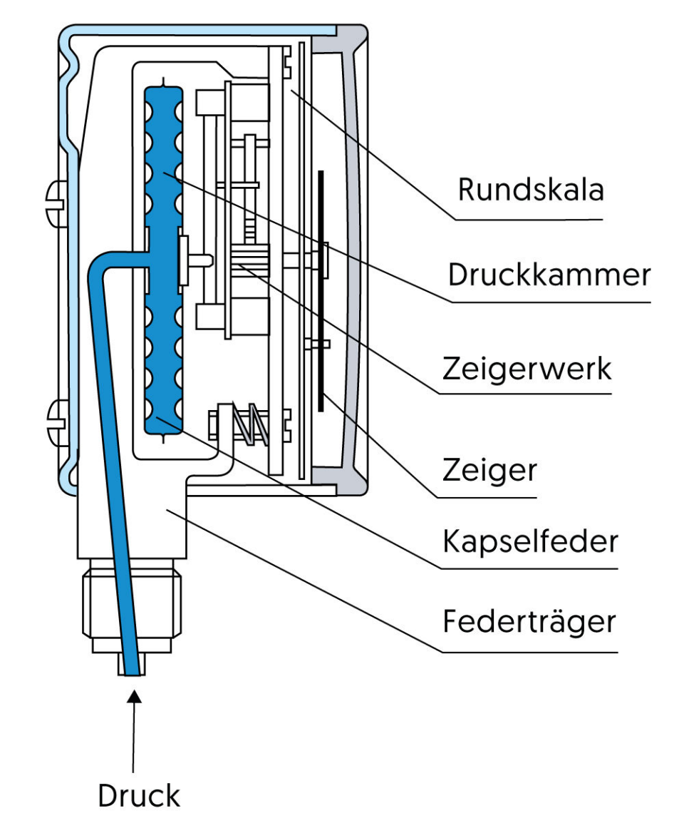 Kapselfedermanometer